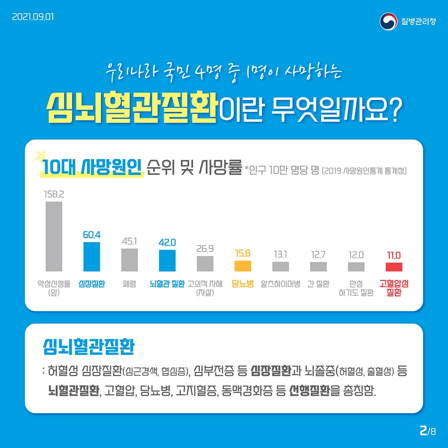 심뇌혈관질환 예방관리 자기혈관 숫자알기 카드뉴스 홍보자료 알림·자료 질병관리청