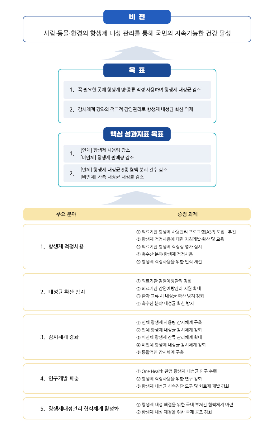 국가 항생제 내성 관리대책 항생제 내성 감염병 정책정보 질병관리청